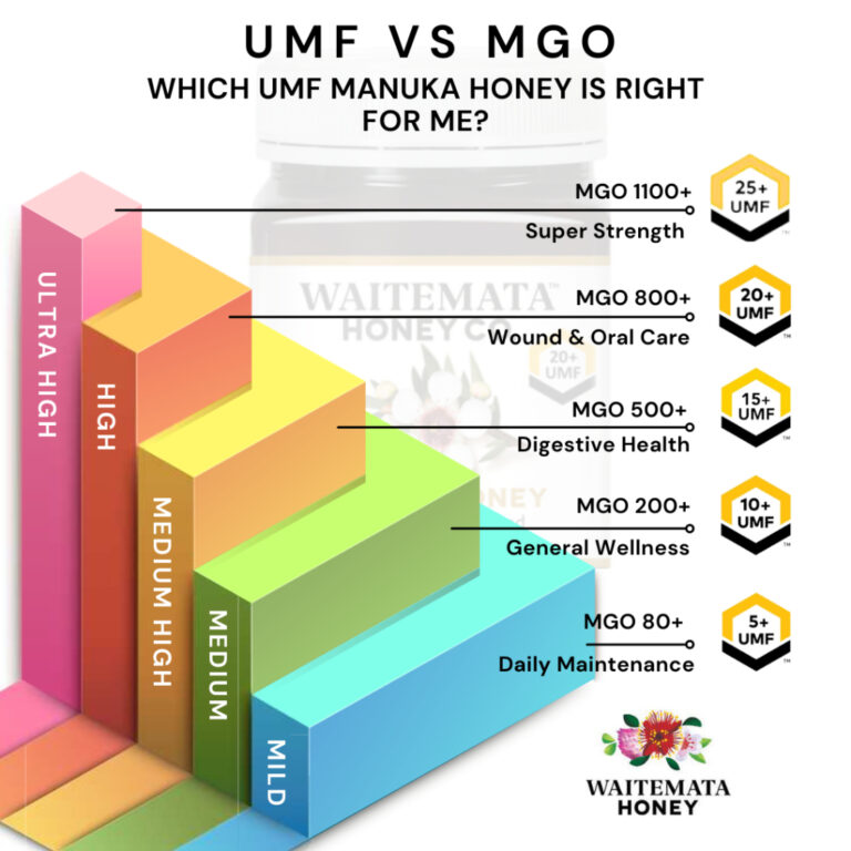 Waitemata – Manuka Honey UMF 15+ (250g) - Honey Land®
